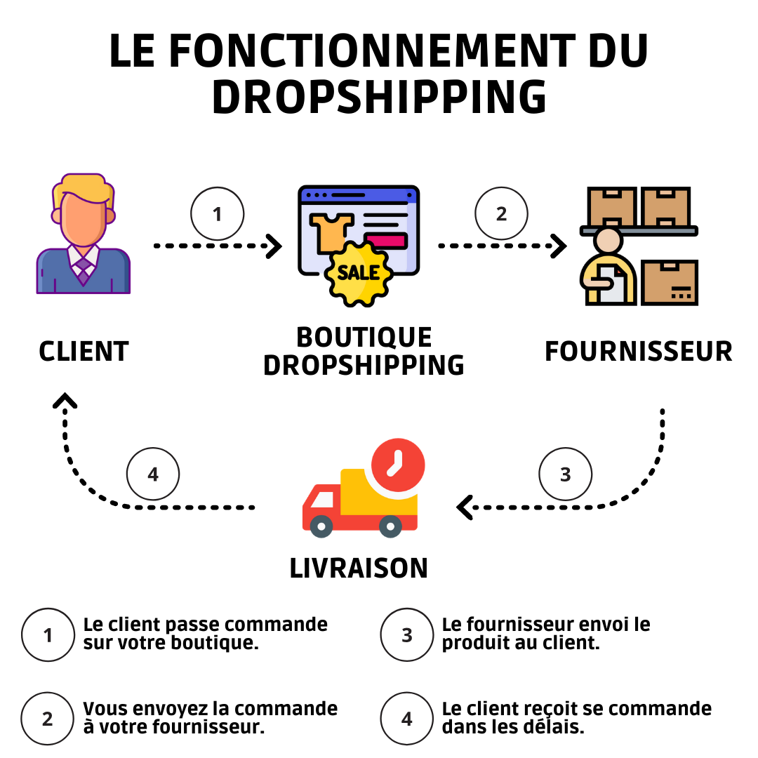 Comment débuter efficacement en dropshipping ? | Experts ComeUp